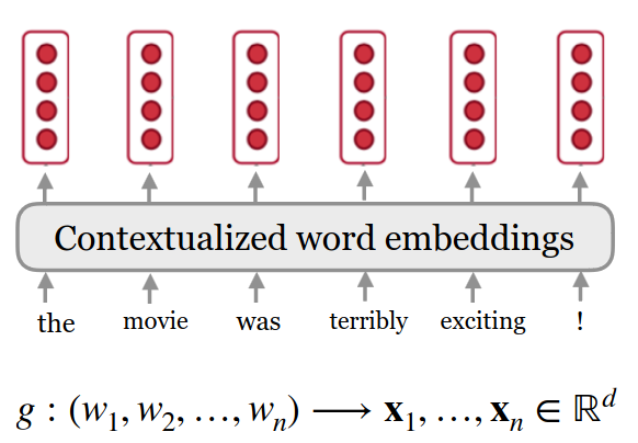 Contextualized word embeddings | AI BLOG